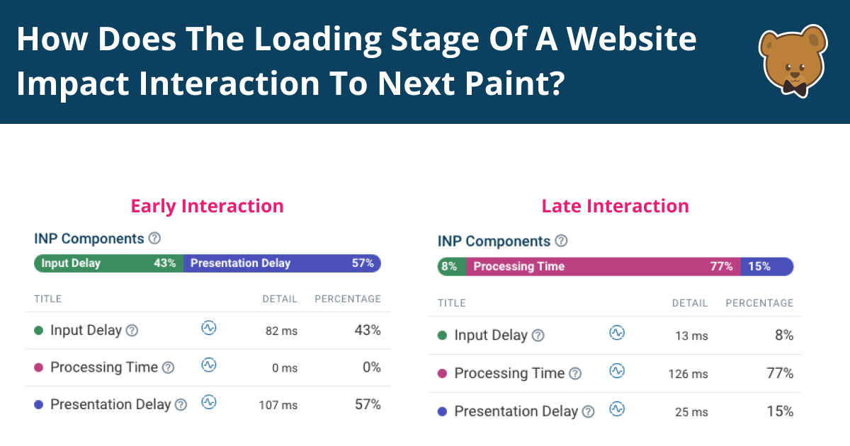 How Does The Loading Stage Of A Website Impact INP? | DebugBear