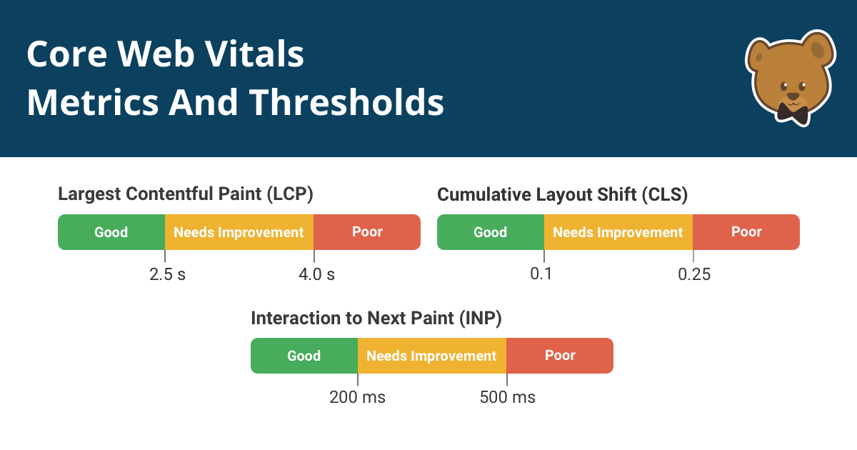Core Web Vitals Metrics And Thresholds | DebugBear
