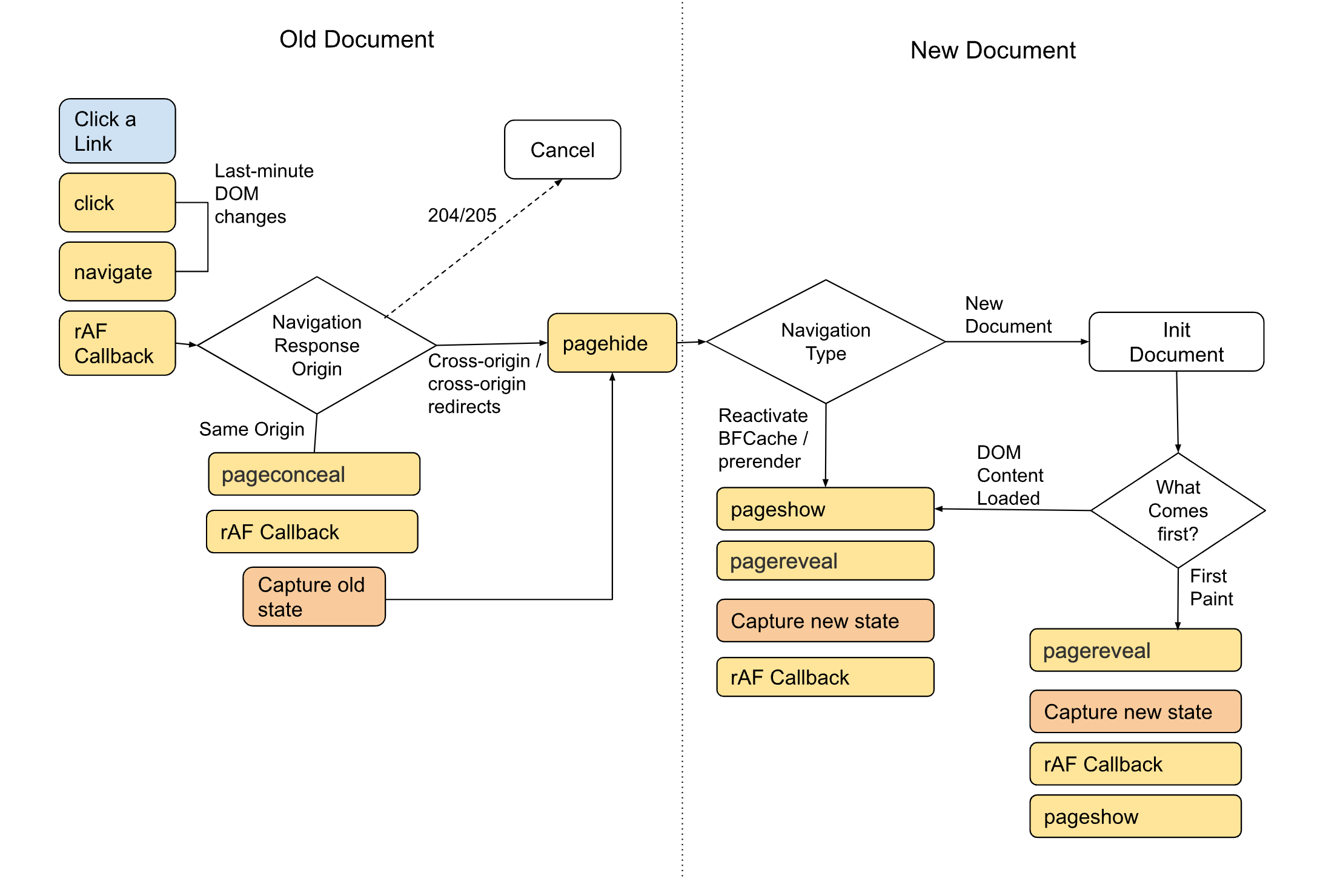 View Transitions Api Single Page Apps Without A Framework Debugbear
