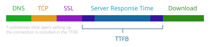 Time to First Byte | DebugBear