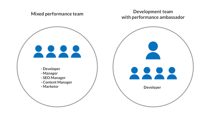 Creating A Web Performance Team | DebugBear