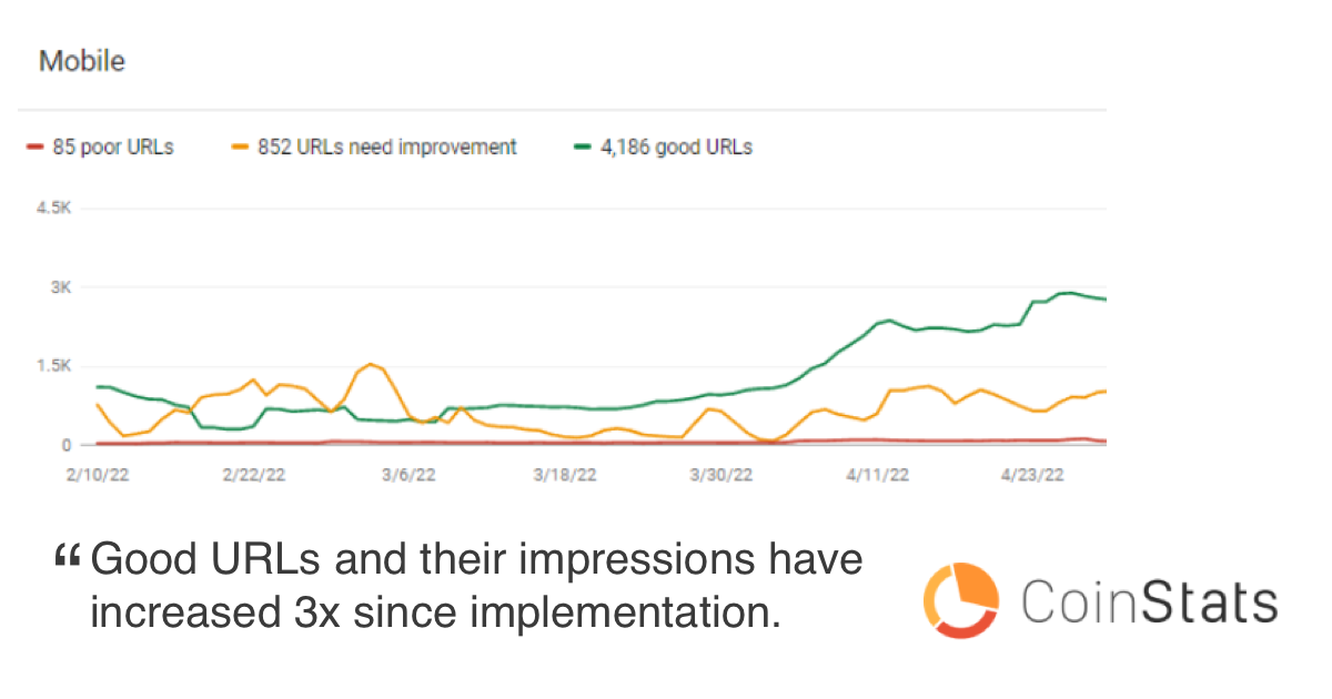 How CoinStats Grew Organic Traffic With Better Core Web Vitals