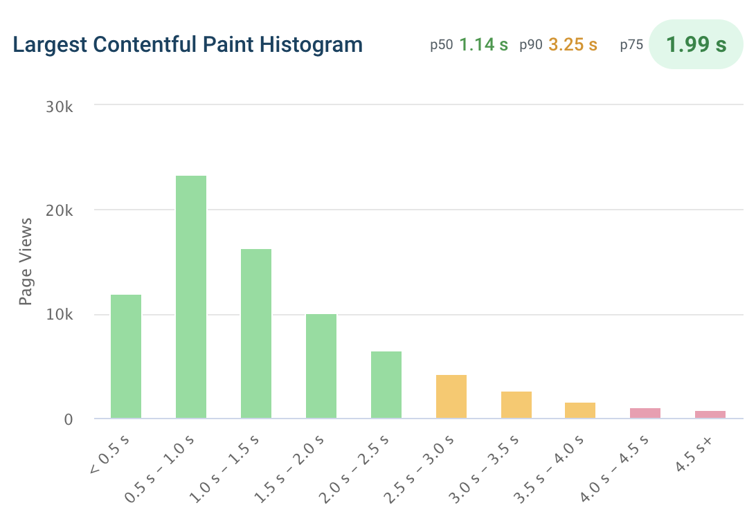 Monitor Real User Core Web Vitals